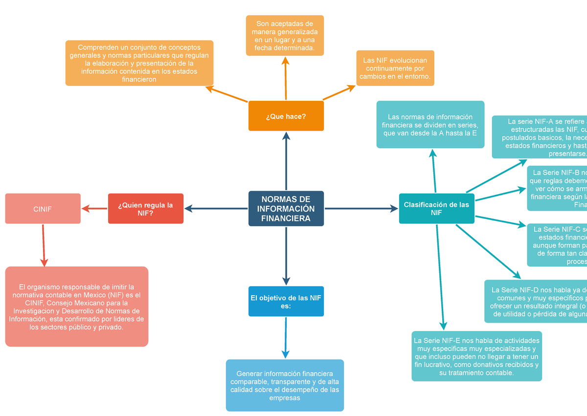 Mapa Conceptual Contabilidad Financiera Normas De InformaciÓn