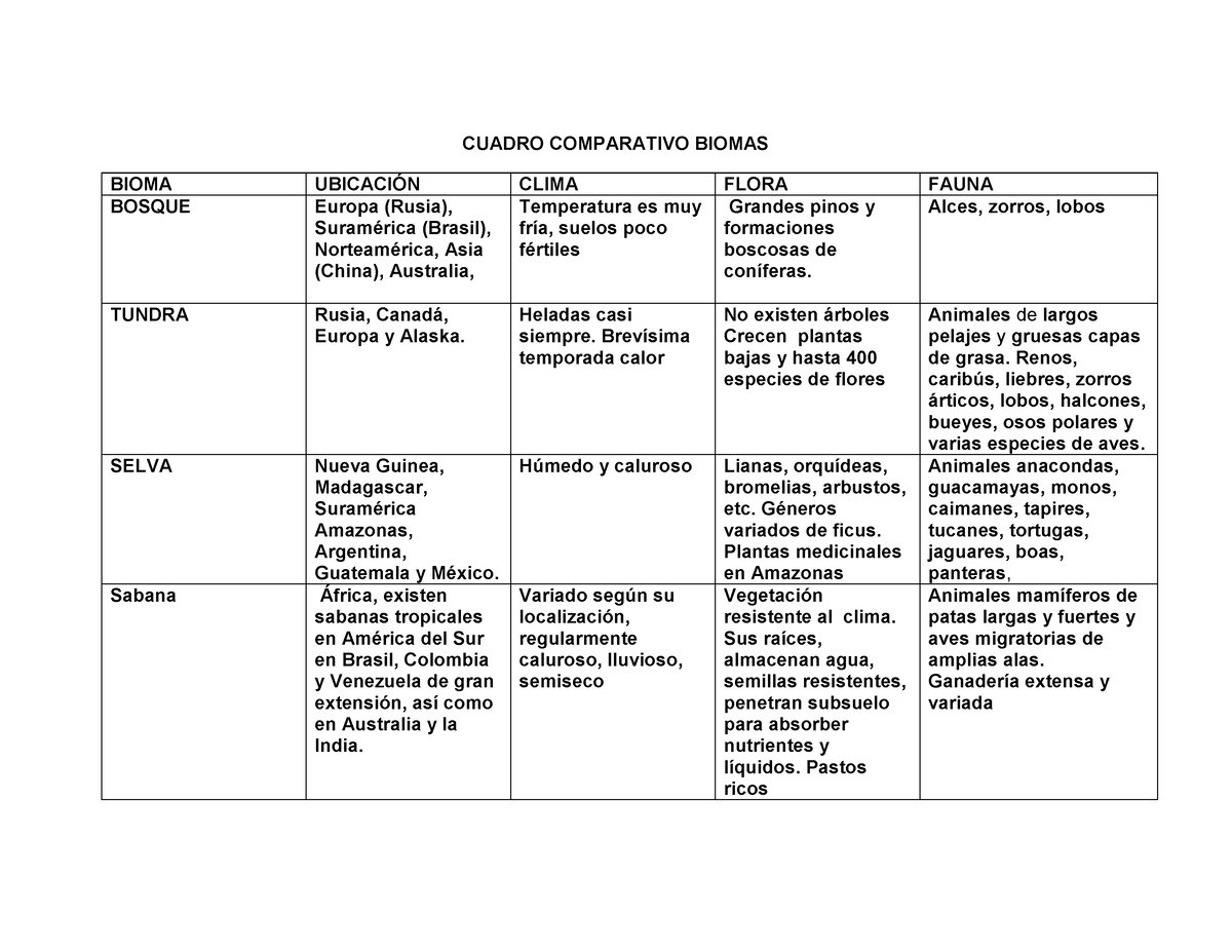 Cuadro Comparativo De Bioma Y Ambiente Pdmrea