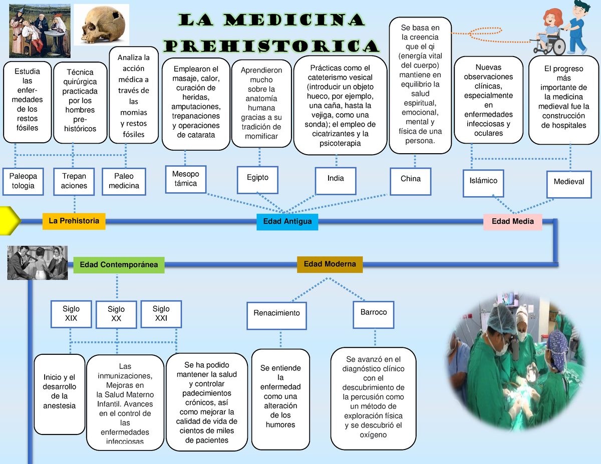 Linea De Tiempo Joseph La Medicina Prehistorica La Prehistoria The