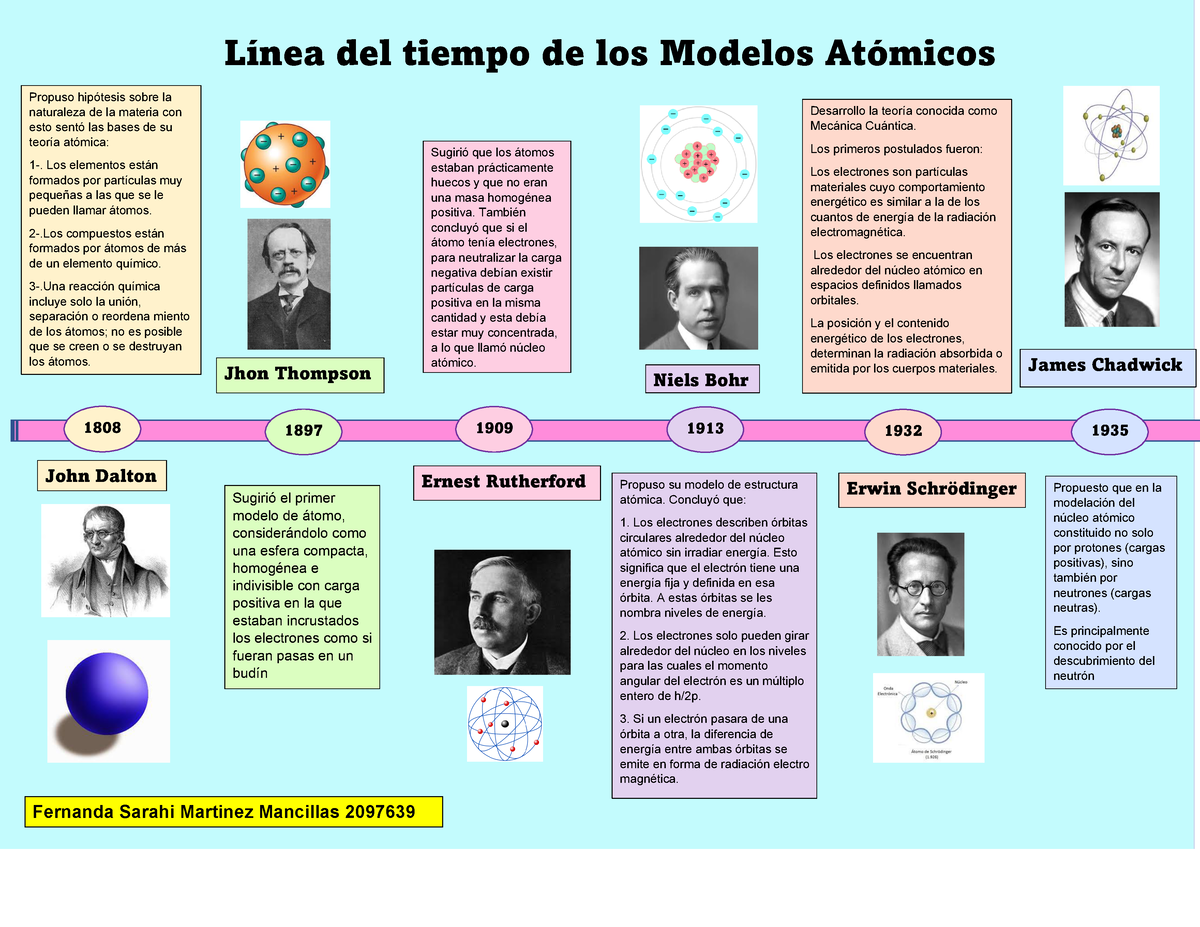 Linea Del Tiempo De La Evolucion De Los Modelos Atomicos Lios Porn