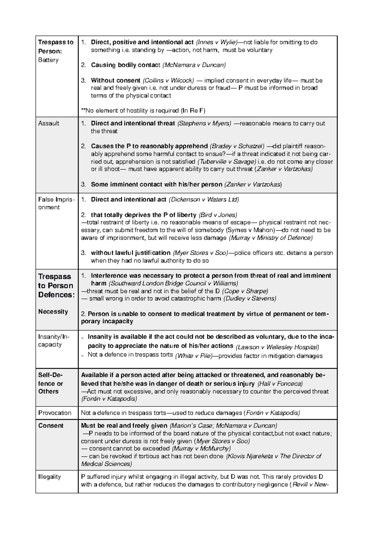 Torts Exam Notes Print Trespass To Person Battery 1 Direct