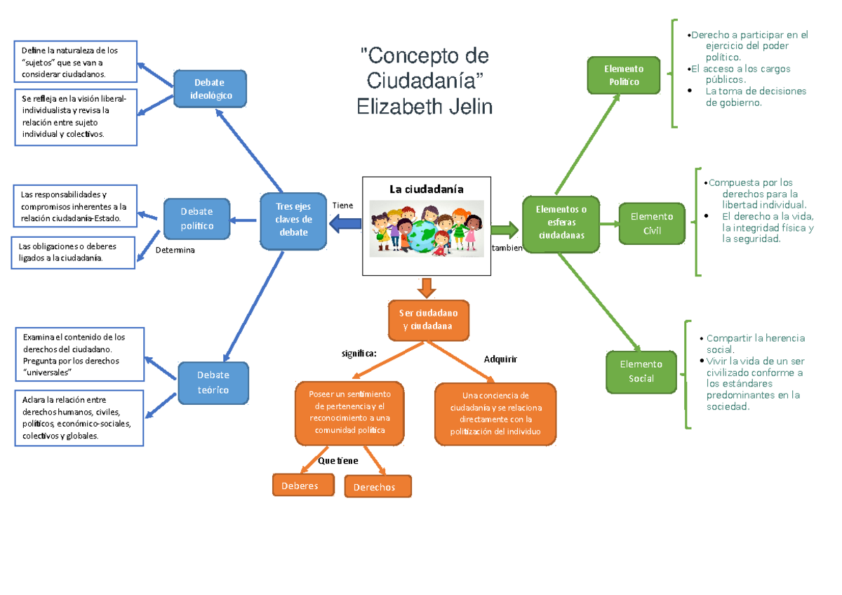 Mapa Conceptual La Ciudadanía Según Elizabeth Jelin Tambien Concepto