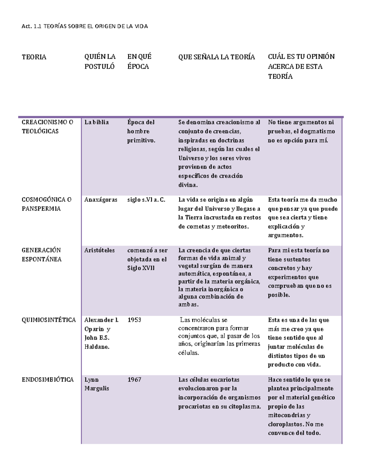 U1 Act11 Teorías Sobre El Origen De La Vida Daphnee Itzel Bernal