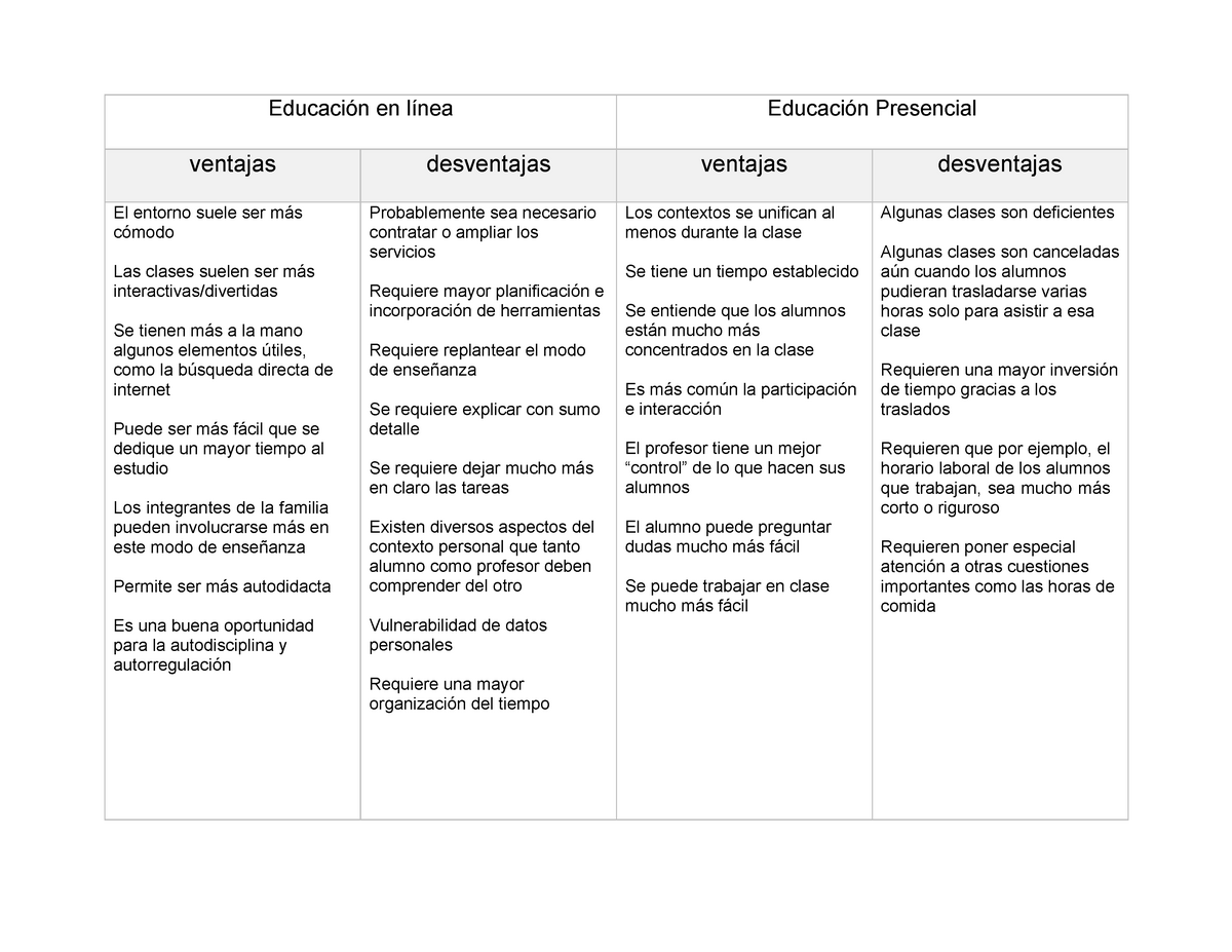 Comparativa Educación En Línea Educación En Línea Educación