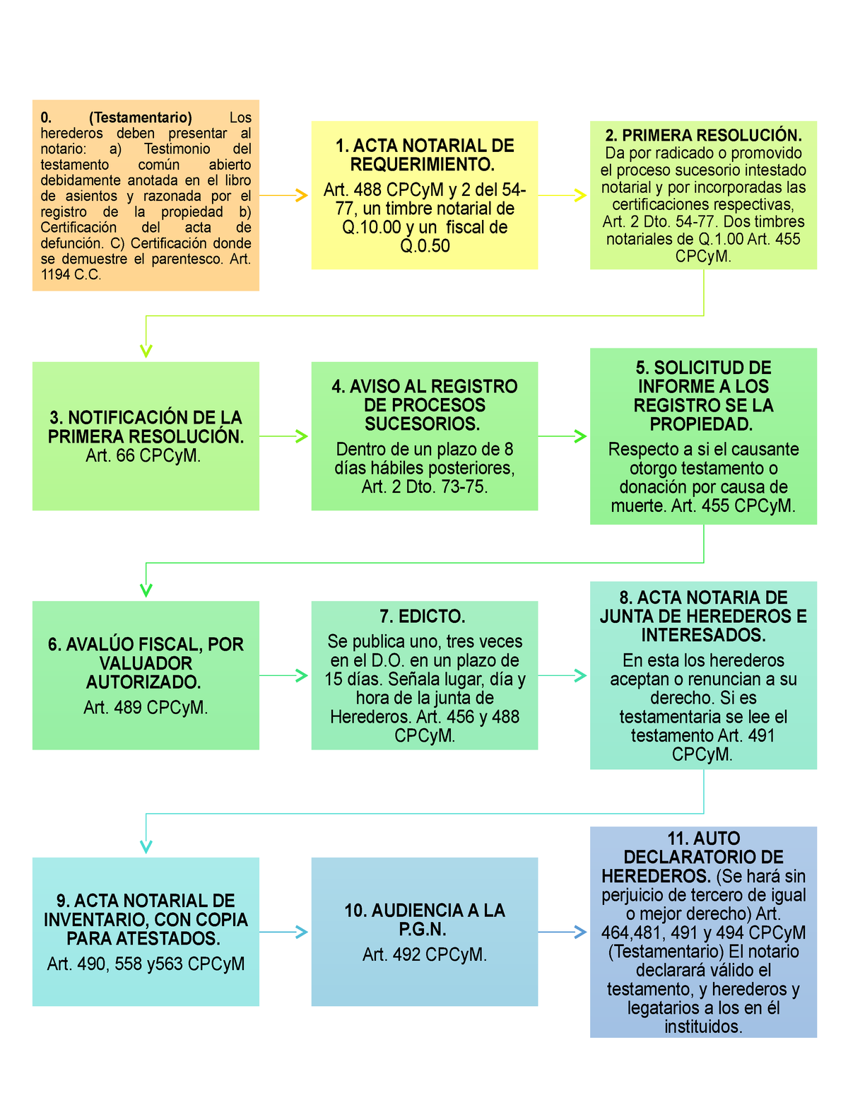 Esquema Del Proceso Sucesorio Proceso Sucesorio Intestado Fase My Xxx