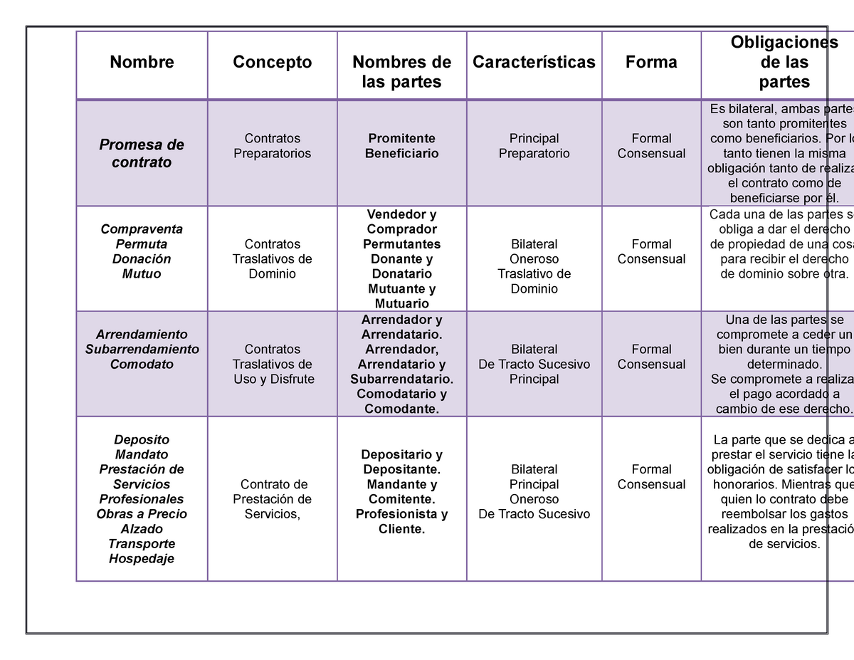 Cuadro Comparativo Contratos Nombre Del Contrato Concepto Caracterís