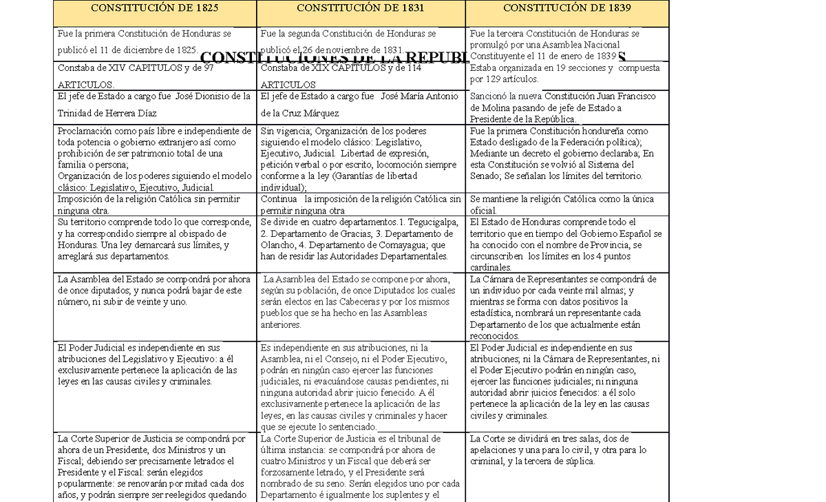 Cuadro Comparativo Constituciones Constituciones De La Republica De