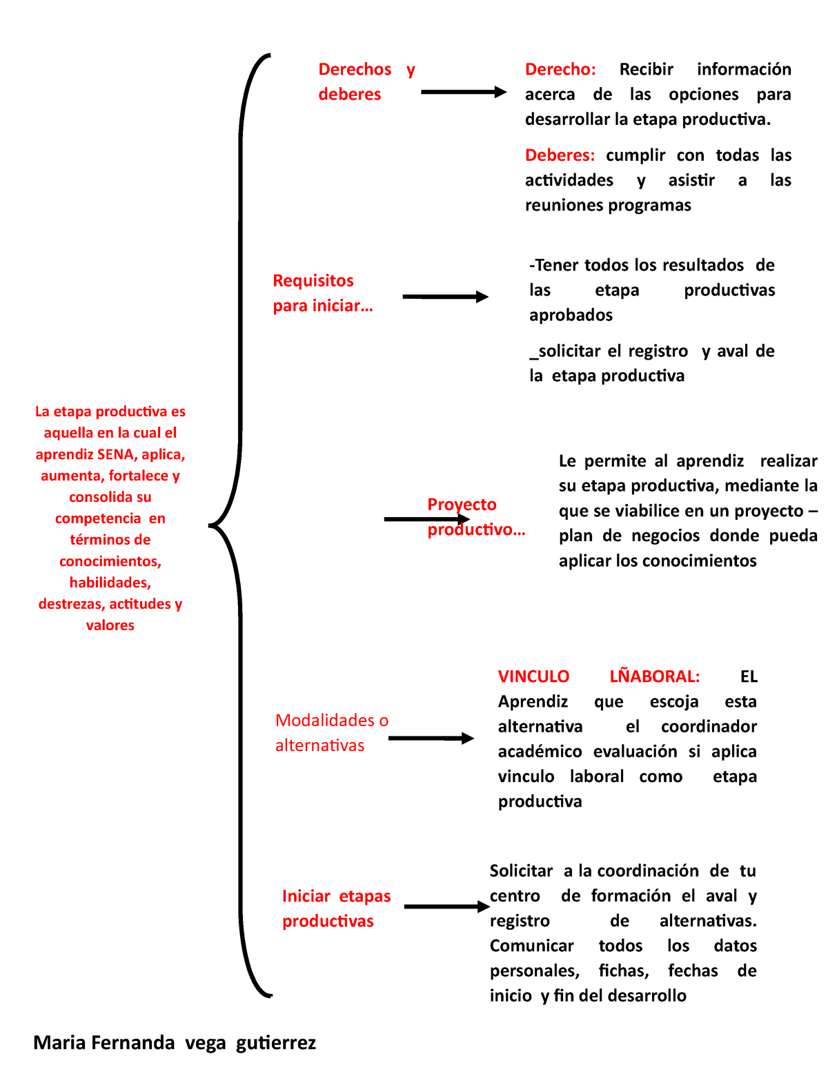 Cuadro Sinoptico Sobre La Etapa Productiva Induccion Sena Studocu