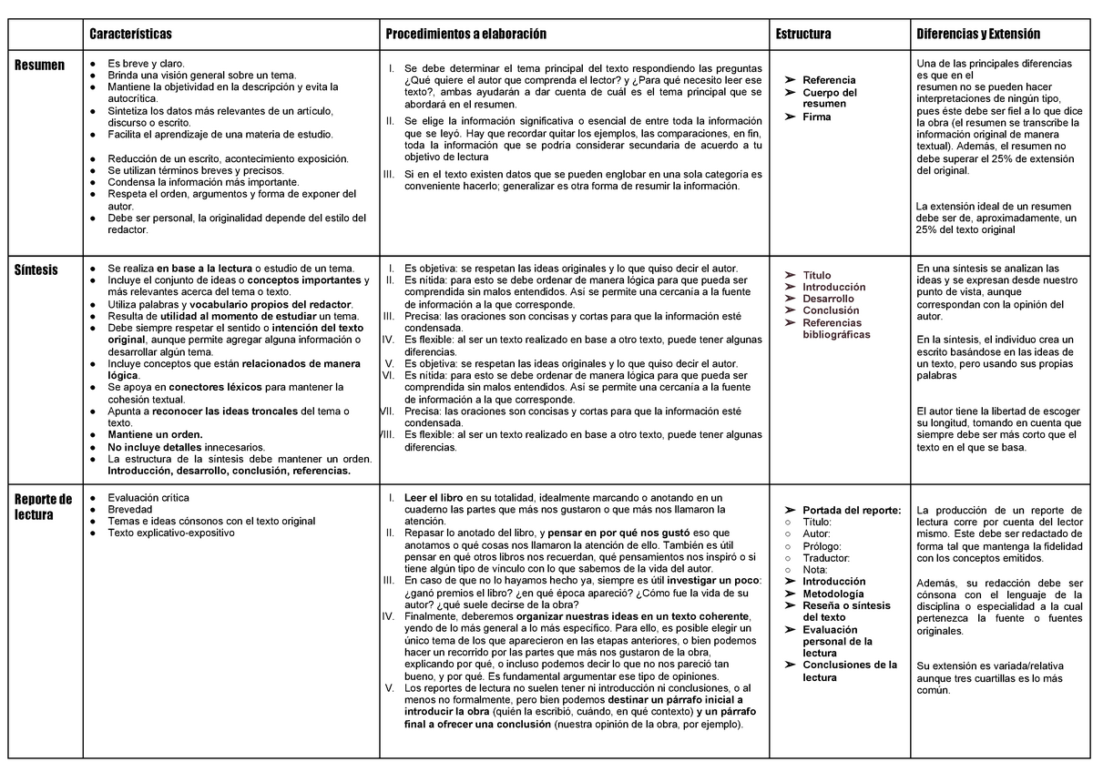 Diferencia Entre Resumen Síntesis Y Reporte De Lectura Studocu My Xxx