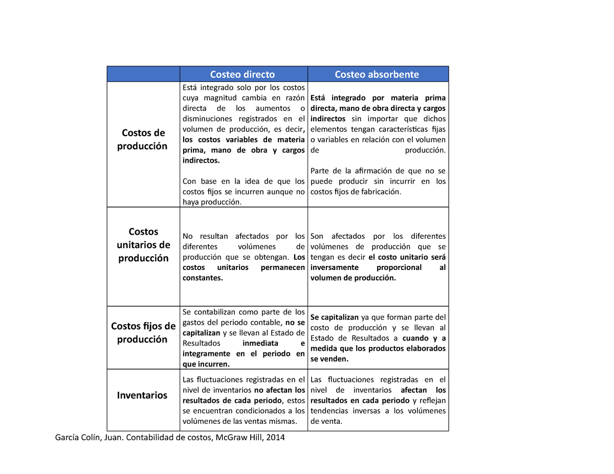 Cuadro Comparativo Tipos De Costos Cuadro Comparativo