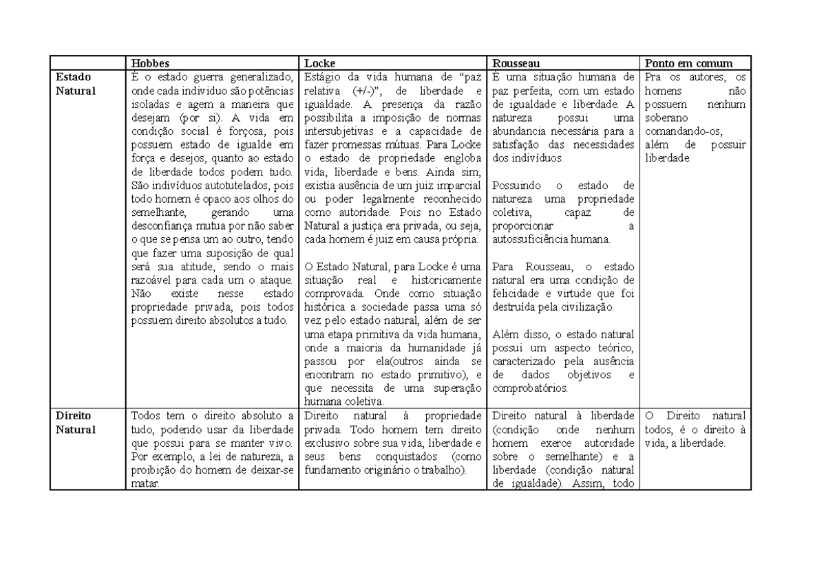 Quadro Esquemático Comparativo Sobre Hobbes Locke E Rousseau Ciência