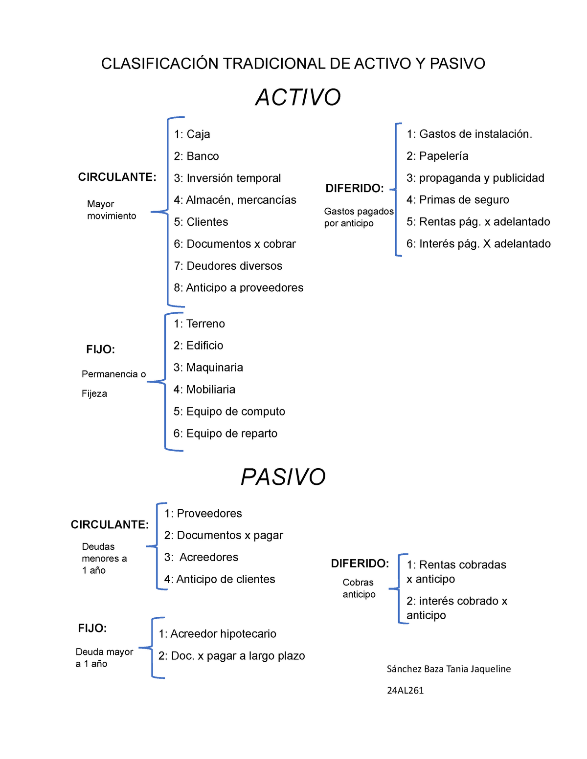 Cuadro Sinoptico De La Clasificacion De Activo Y Pasi