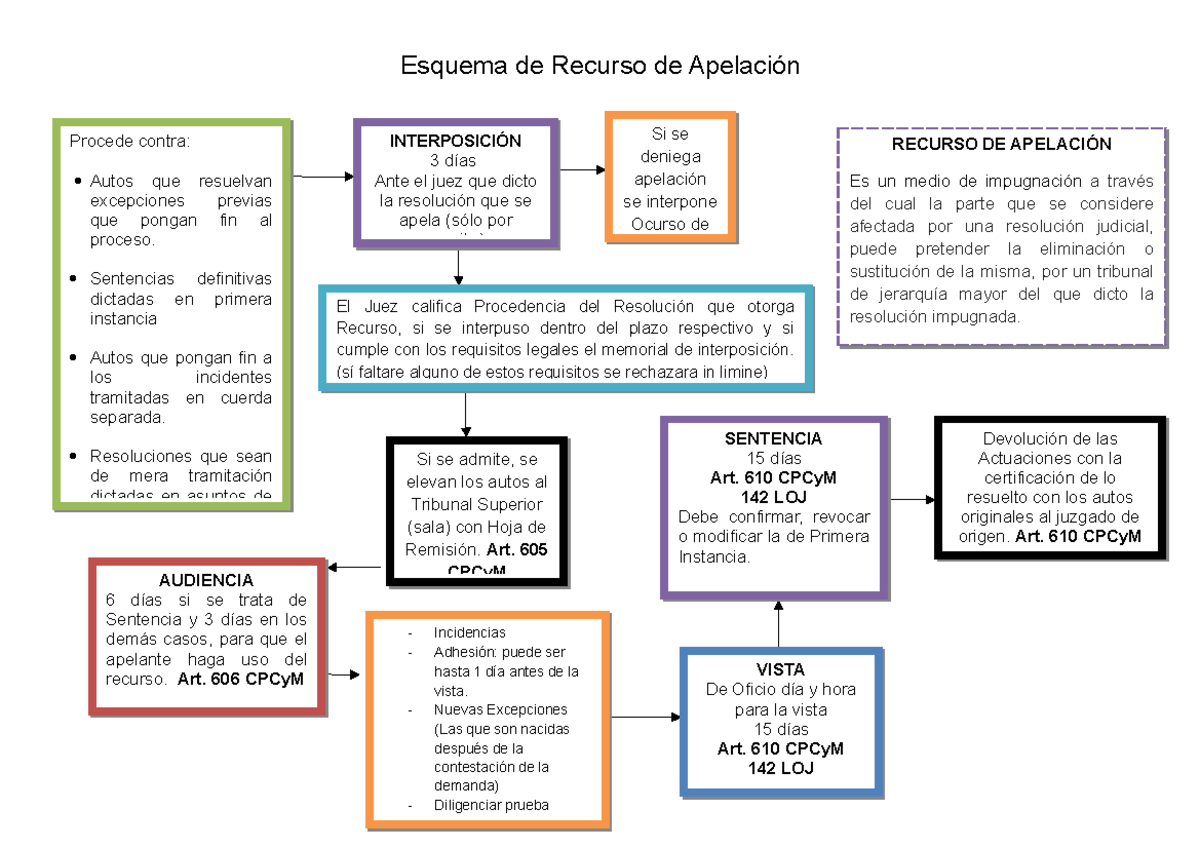 Esquema De Recurso De Apelación En Materia Civil Derecho Civil Iv