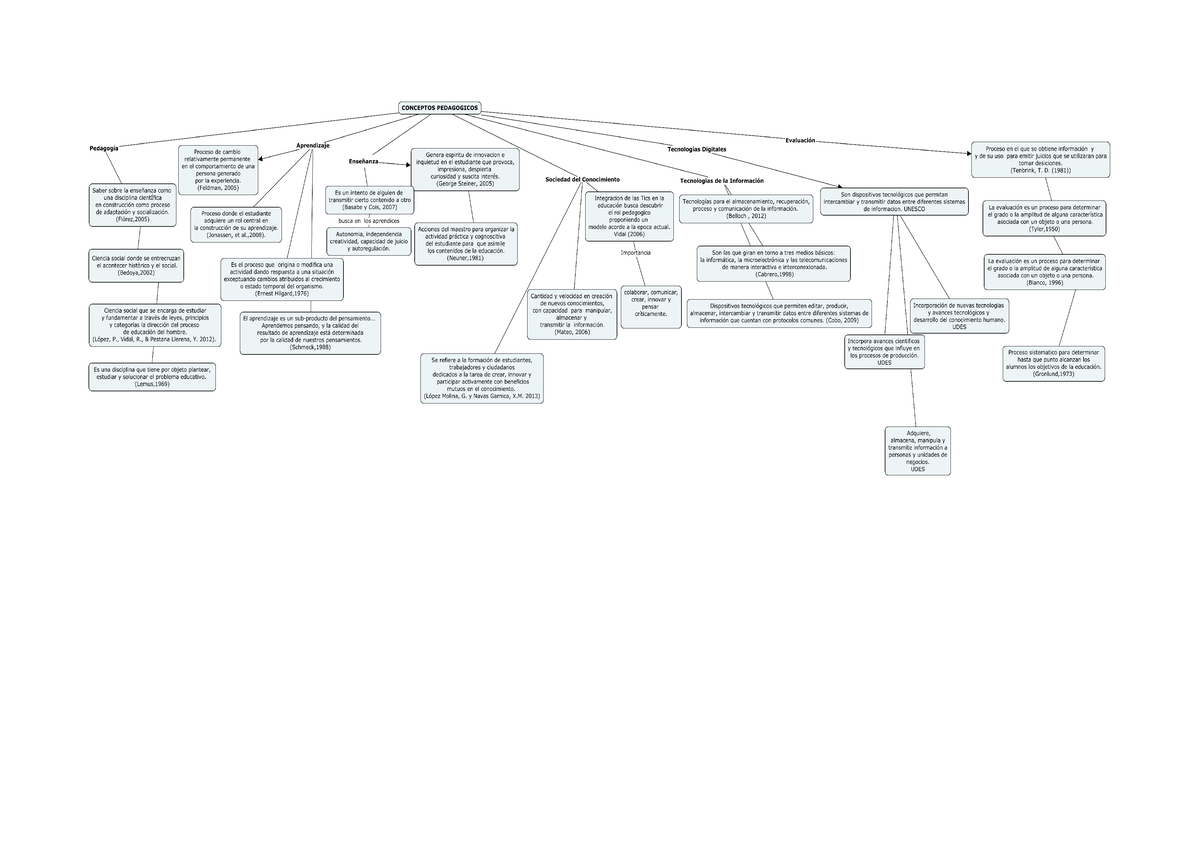 Mapa Conceptual Pedagogia Y Tic Studocu