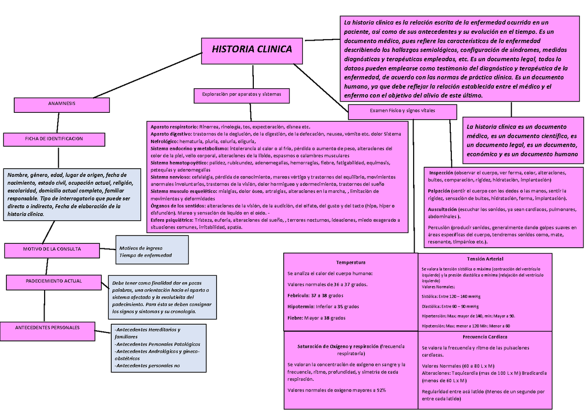 Mapa Mental Historia Clinica Resumen Corto De La Historia Clinica My