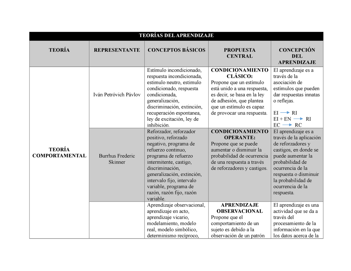 Cuadro Comparativo Apuntes Teorias Del Aprendizaje Teor As Del