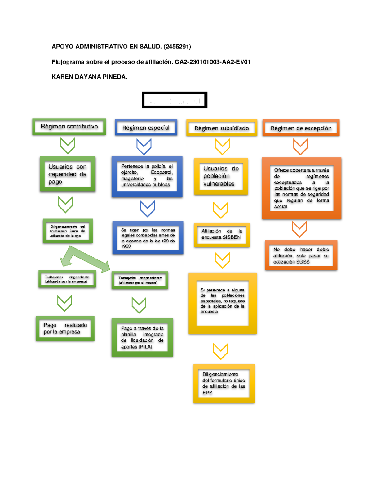 Flujograma Sobre El Proceso De Afiliación Ga2 230101003 Aa2 Ev01