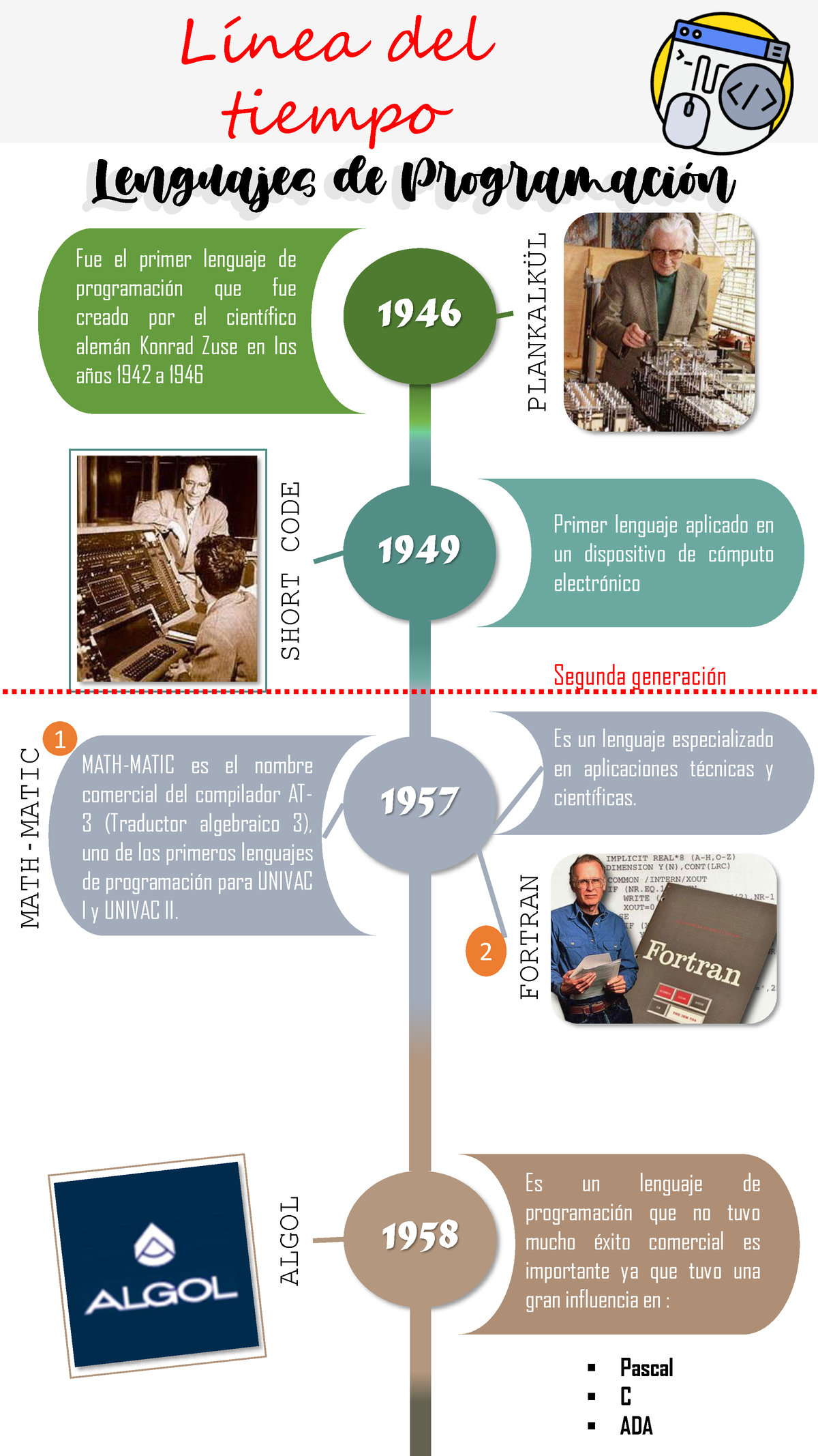 Linea De Tiempo Evolucion De Los Lenguajes De Programacion Timeline