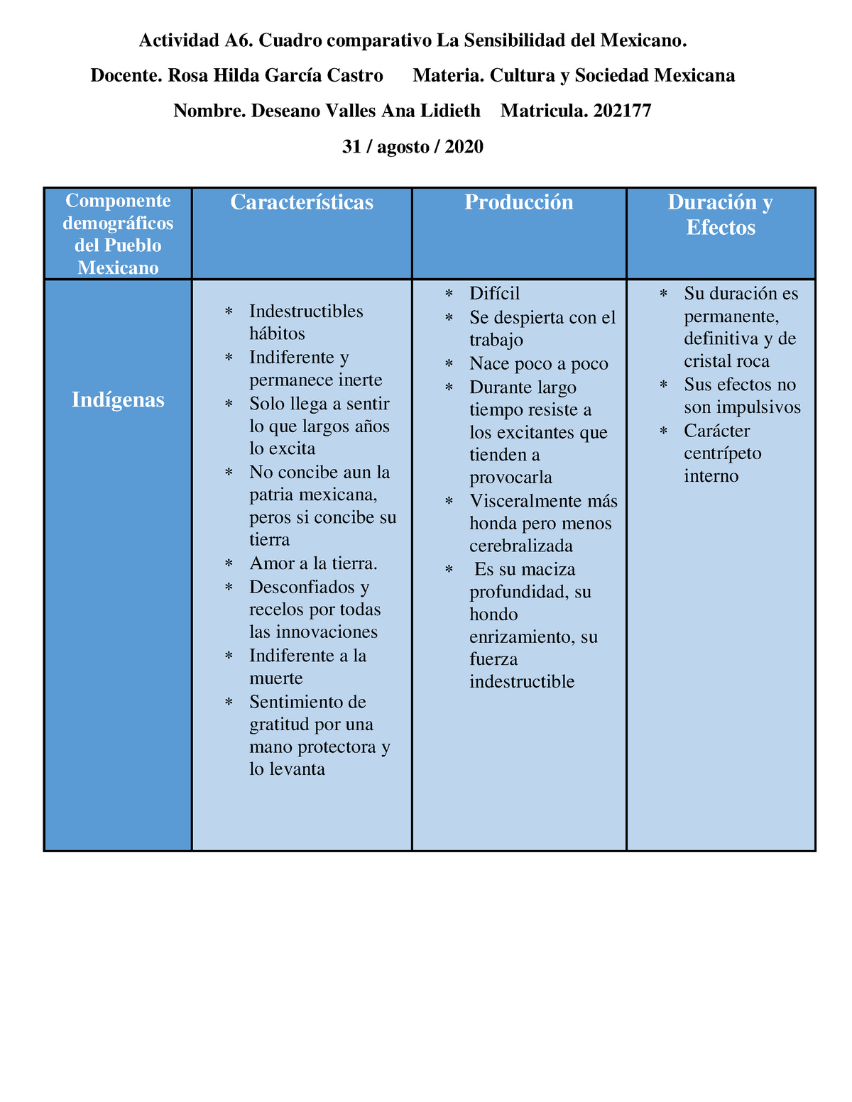 Actividad A6 Cuadro Comparativo La Sensibilidad Del Mexicano Esquemas