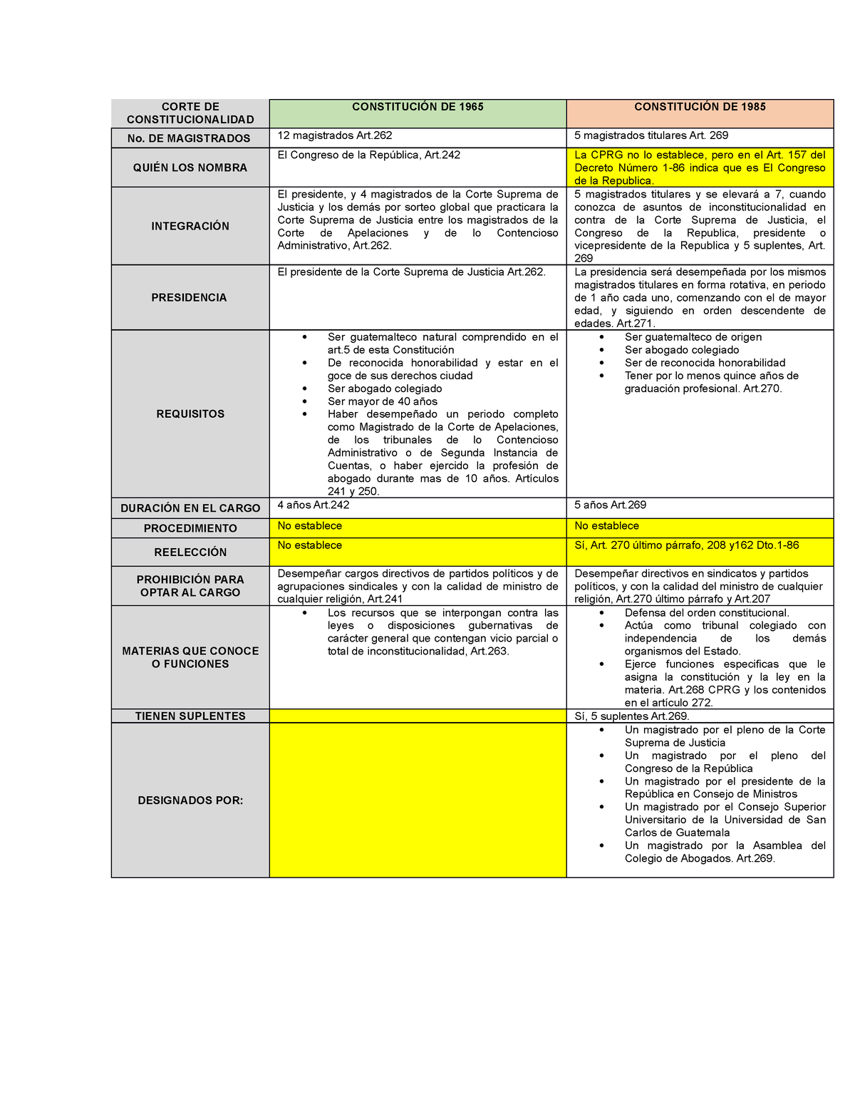 Cuadro Comparativo Entre Las Constituciones De 1965 Y 1985 Images And