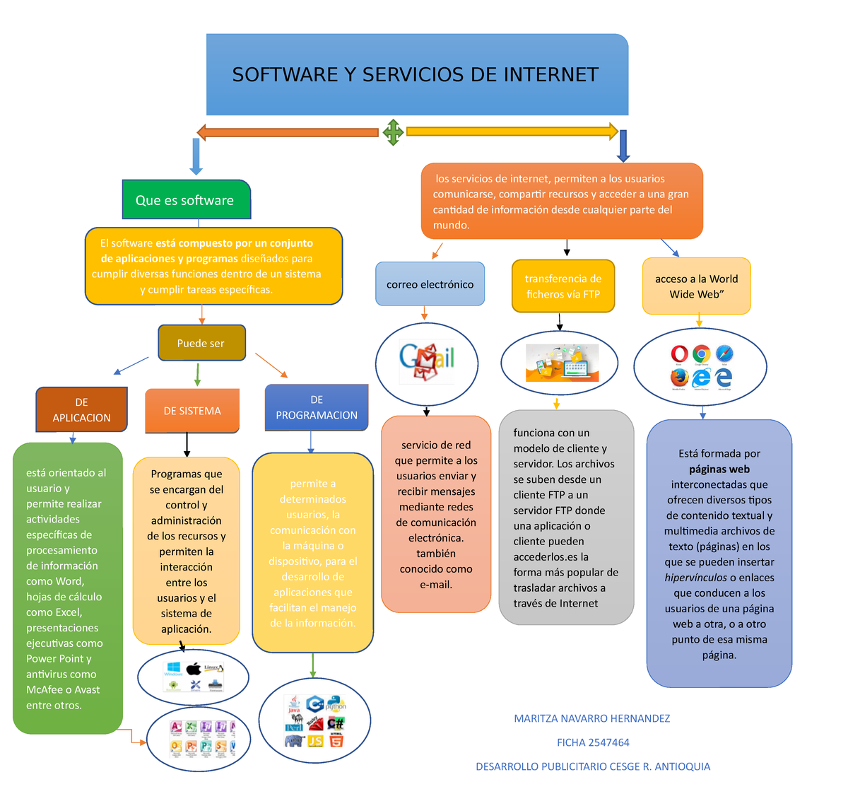 Mapa Conceptual Sofware Y Servicios De Internet Maritza Navarro