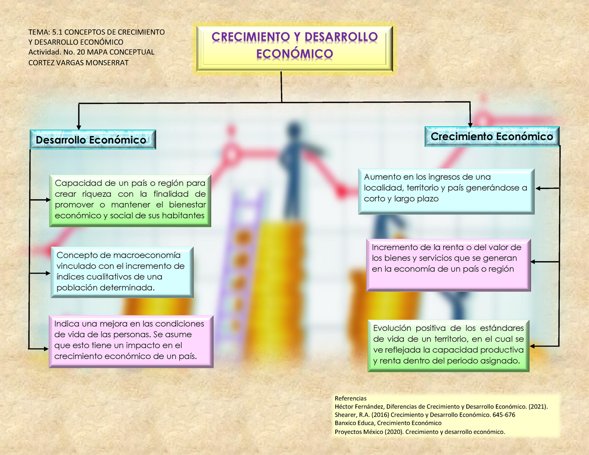 Mapa Conceptual Del Crecimiento Y Desarrollo Economico Crecimiento Y