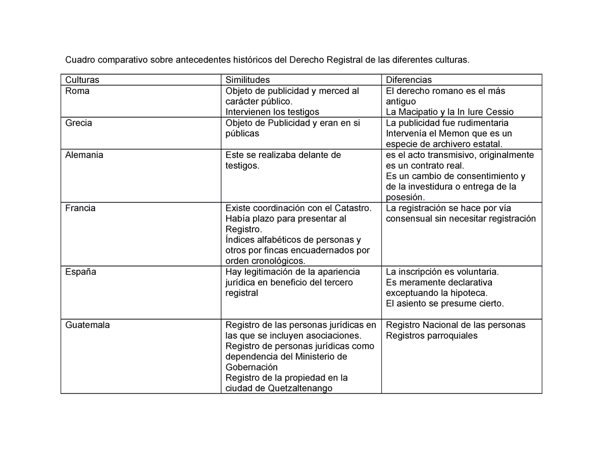 Esquemas De Registral Lecture Notes 1 Cuadro Comparativo Sobre