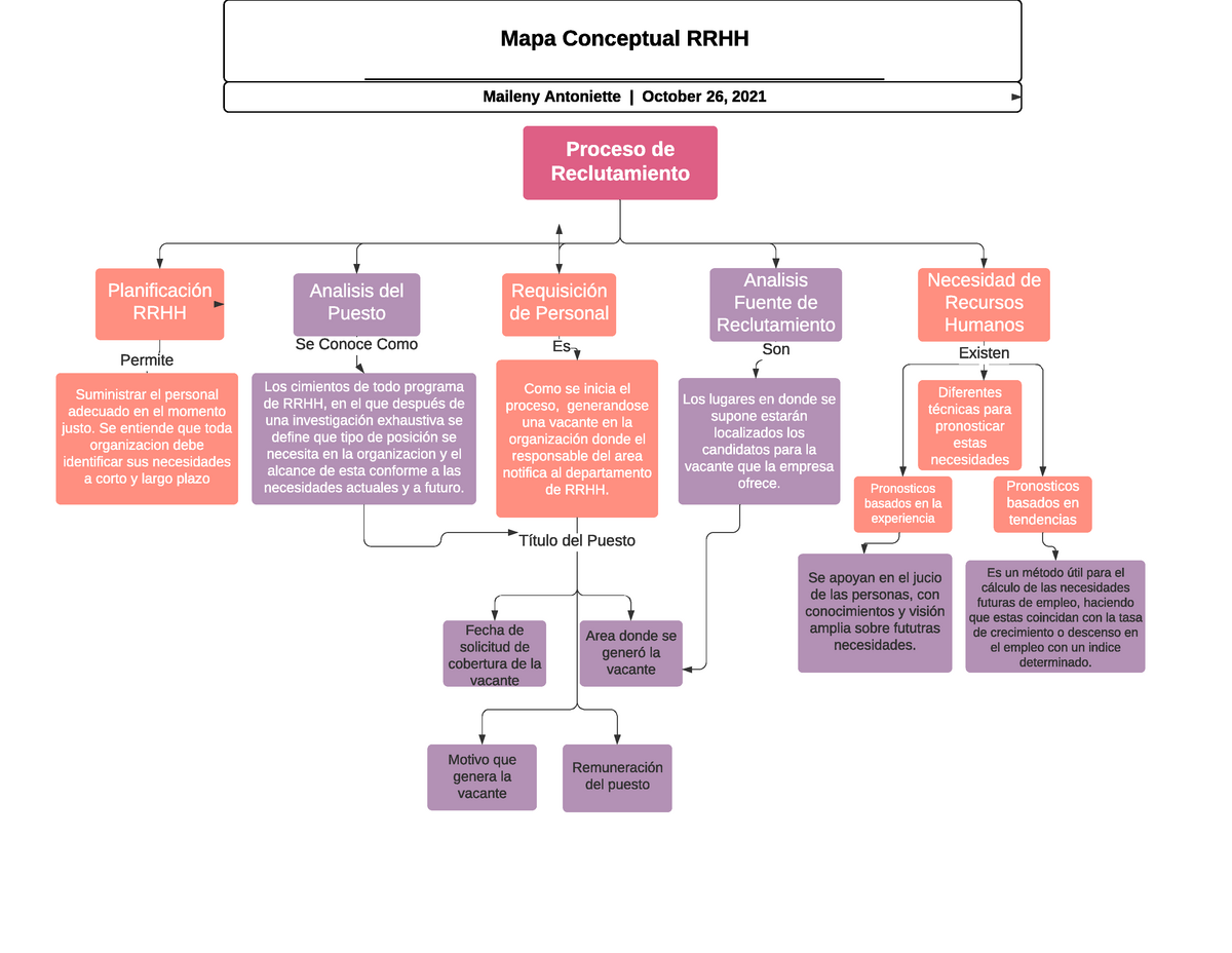 Mapa Conceptual De Rrhh Proceso De Reclutamiento Reclutamiento Y