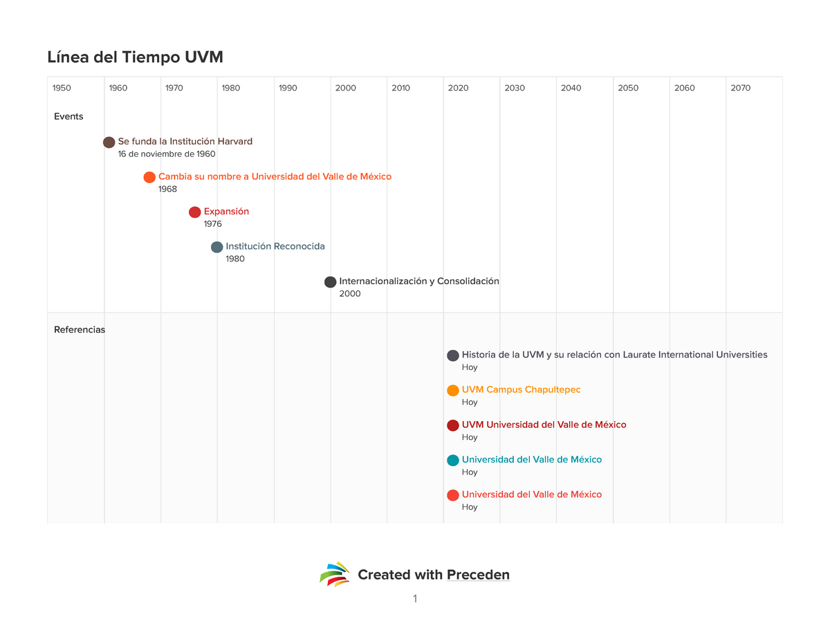 Linea Del Tiempo Uvm Historia Uvm Created With Preceden 1 Línea Del