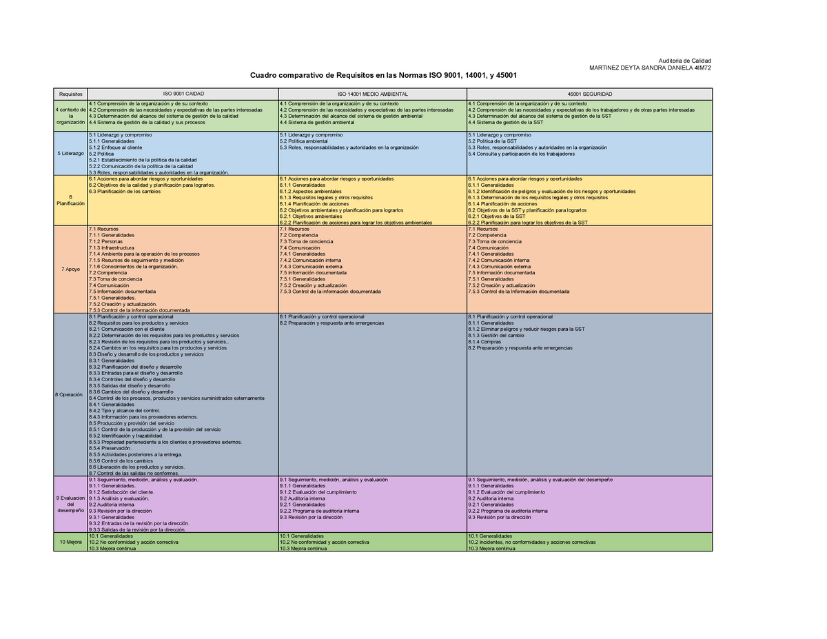 Cuadro Comparativo Requisitos De Normas Iso Auditoria De Calidad The