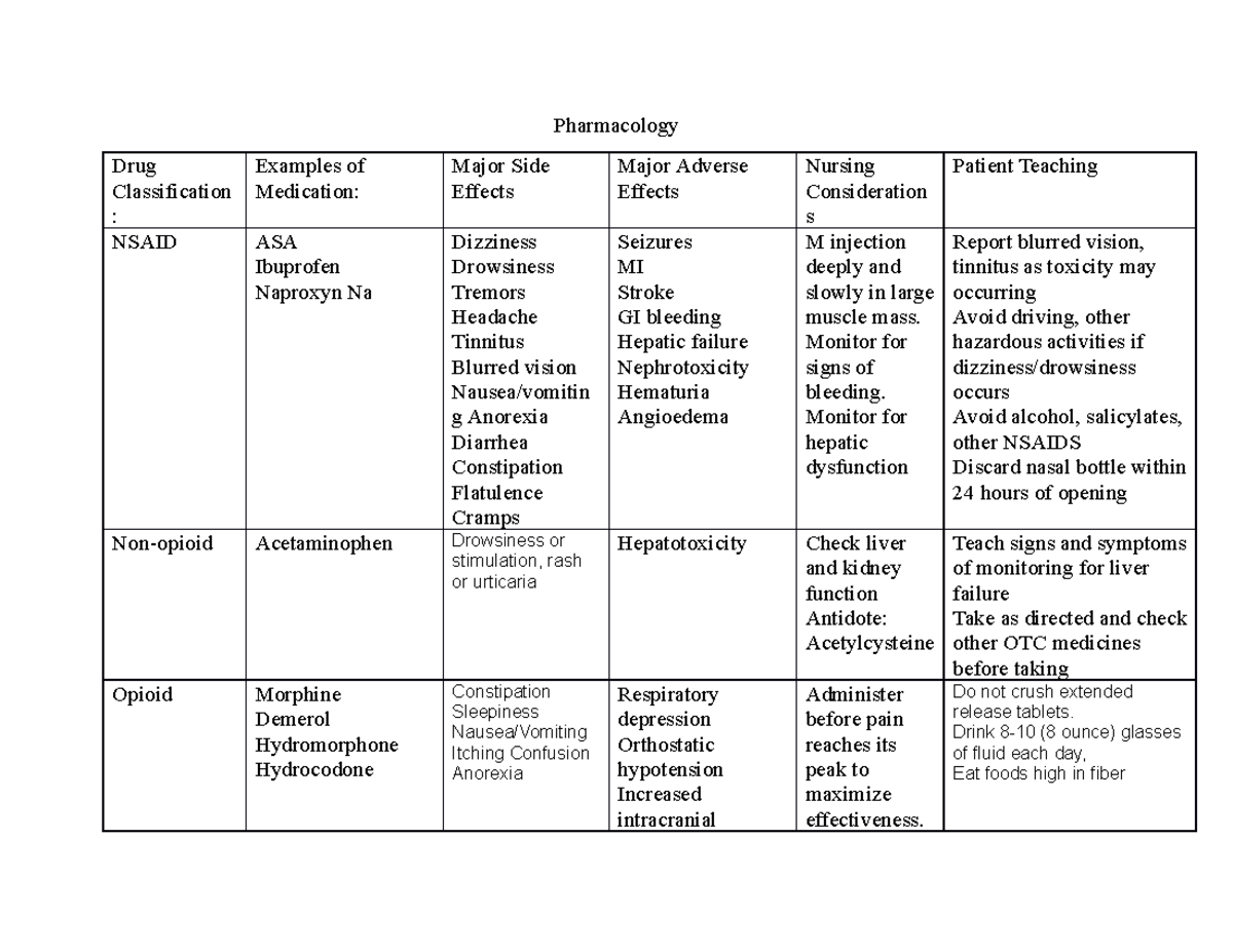 Pharmacology Table Pharmacology Drug Classification Examples Of