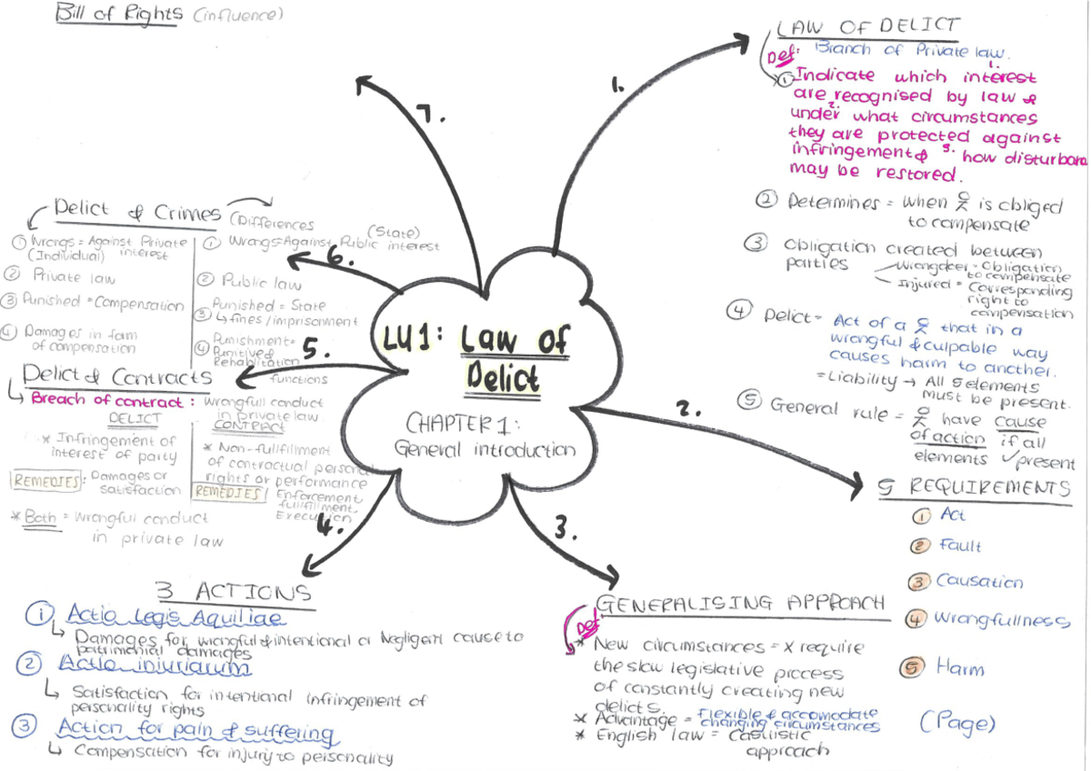 Law Of Delict Notes Mindmaps Lade6212 Studocu