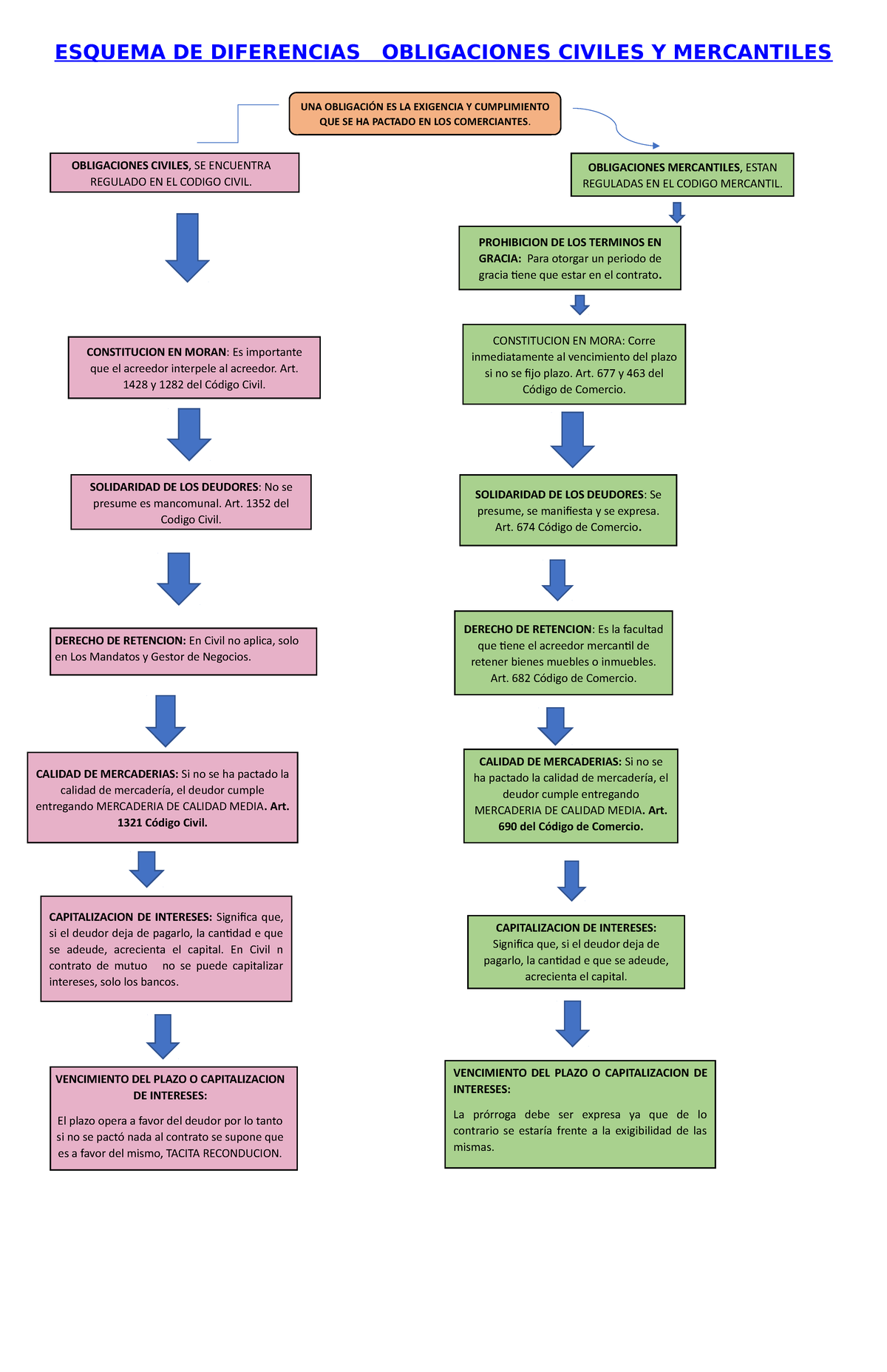 Diferencias Y Similitudes Del Contrato Civil Y Contrato Mercantil Hot