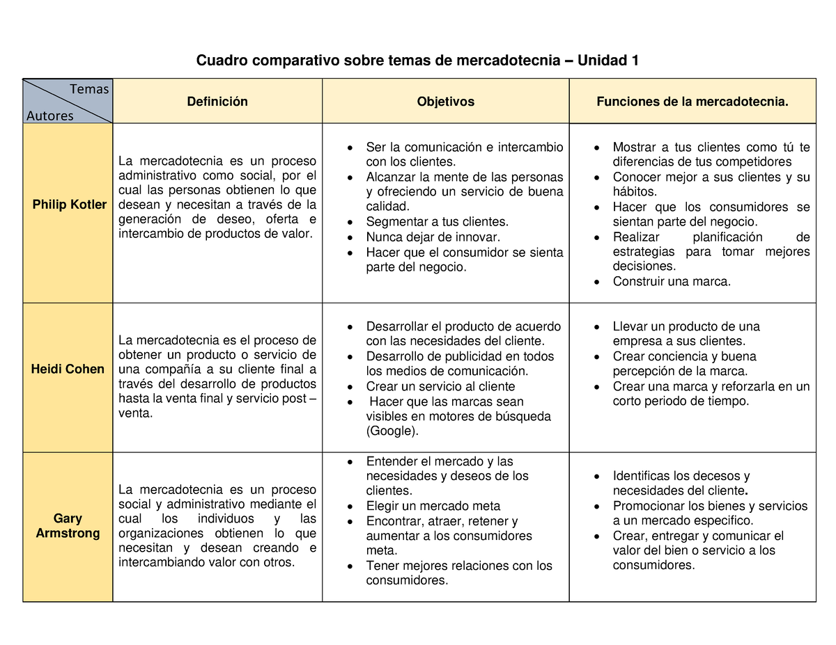 Cuadro Comparativo Mercadotecnia Sem Nombre Doris Aspectos The Best