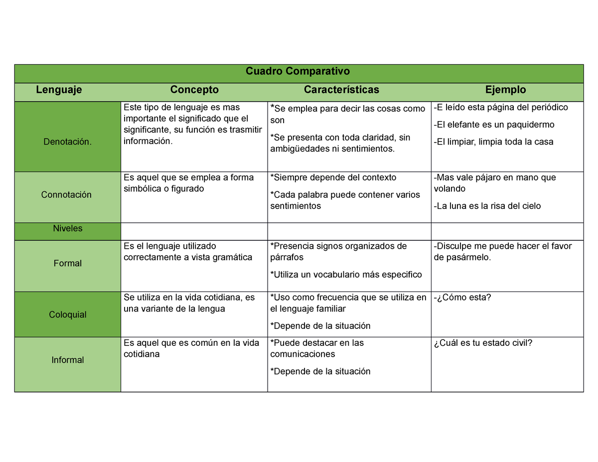 Cuadro Comparativo Tipos De Lenguaje Con Su Conceptocaracterísticas