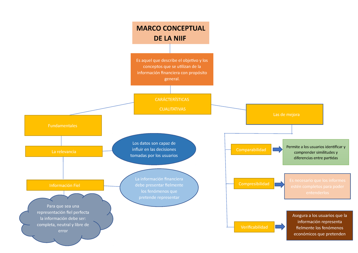 Mapa Conceptual De Las Normas Internacionales Marco Conceptual De