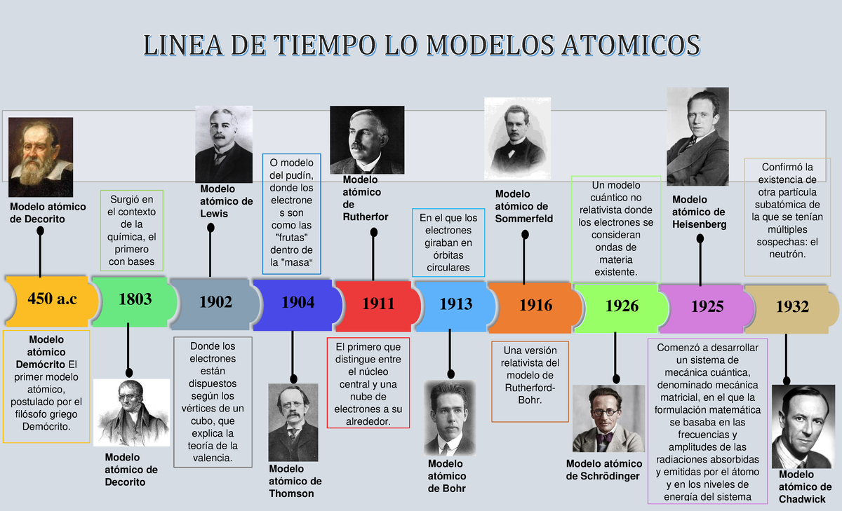 Arriba 85 Imagen Linea De Tiempo Del Modelo Atomico Abzlocalmx