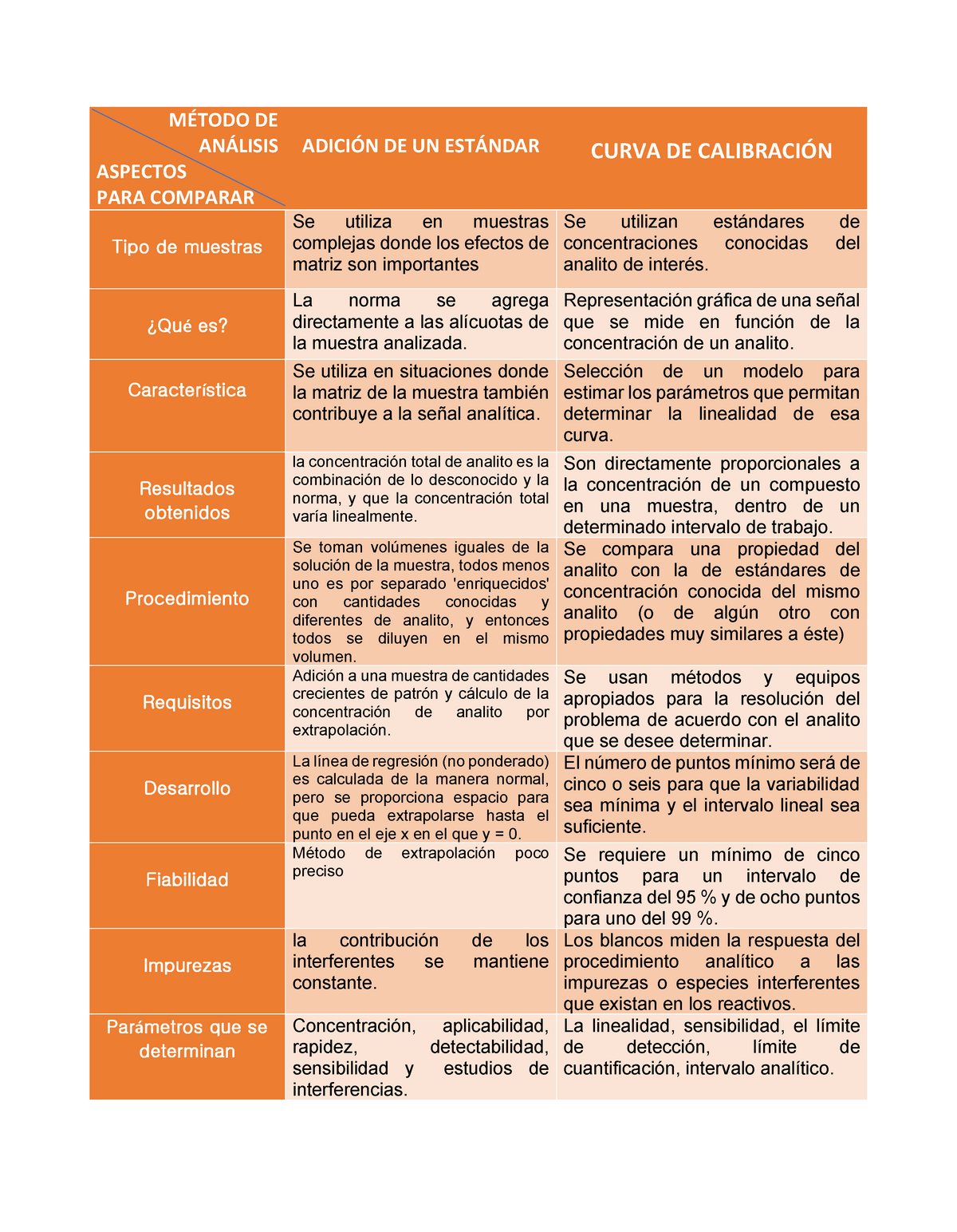 Cuadro Comparativo Métodos De Análisis Adición De Un Estándar Curva De