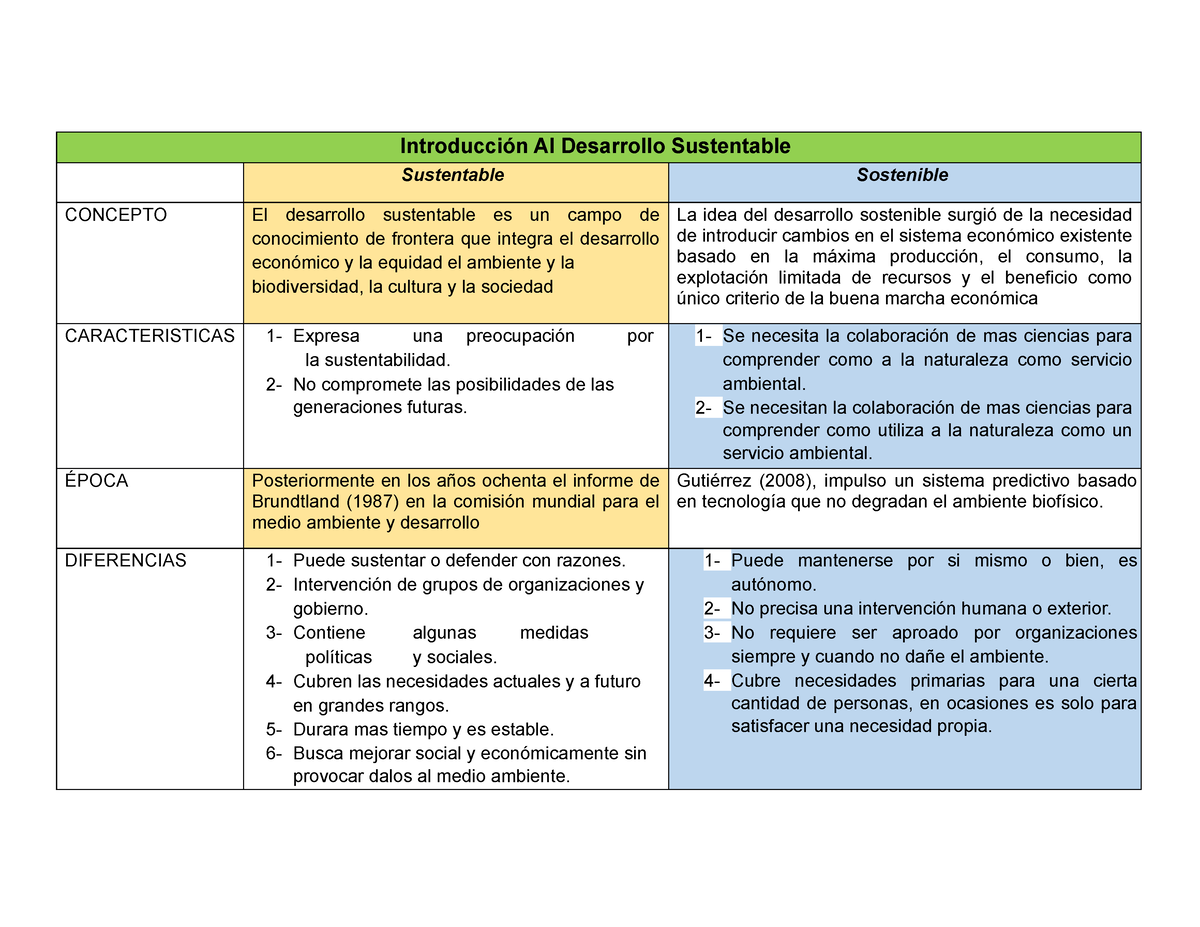 Cuadro Comparativo Sutentable E Sostenible Introducción Al