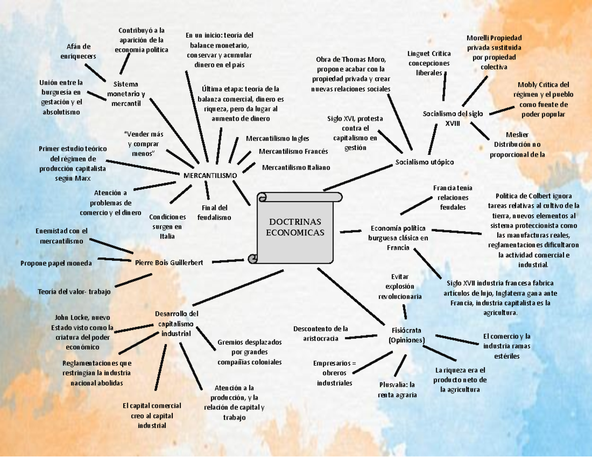 Mapa2 Mapa Mental Sobre Las Diversas Doctrinas Económicas Como E