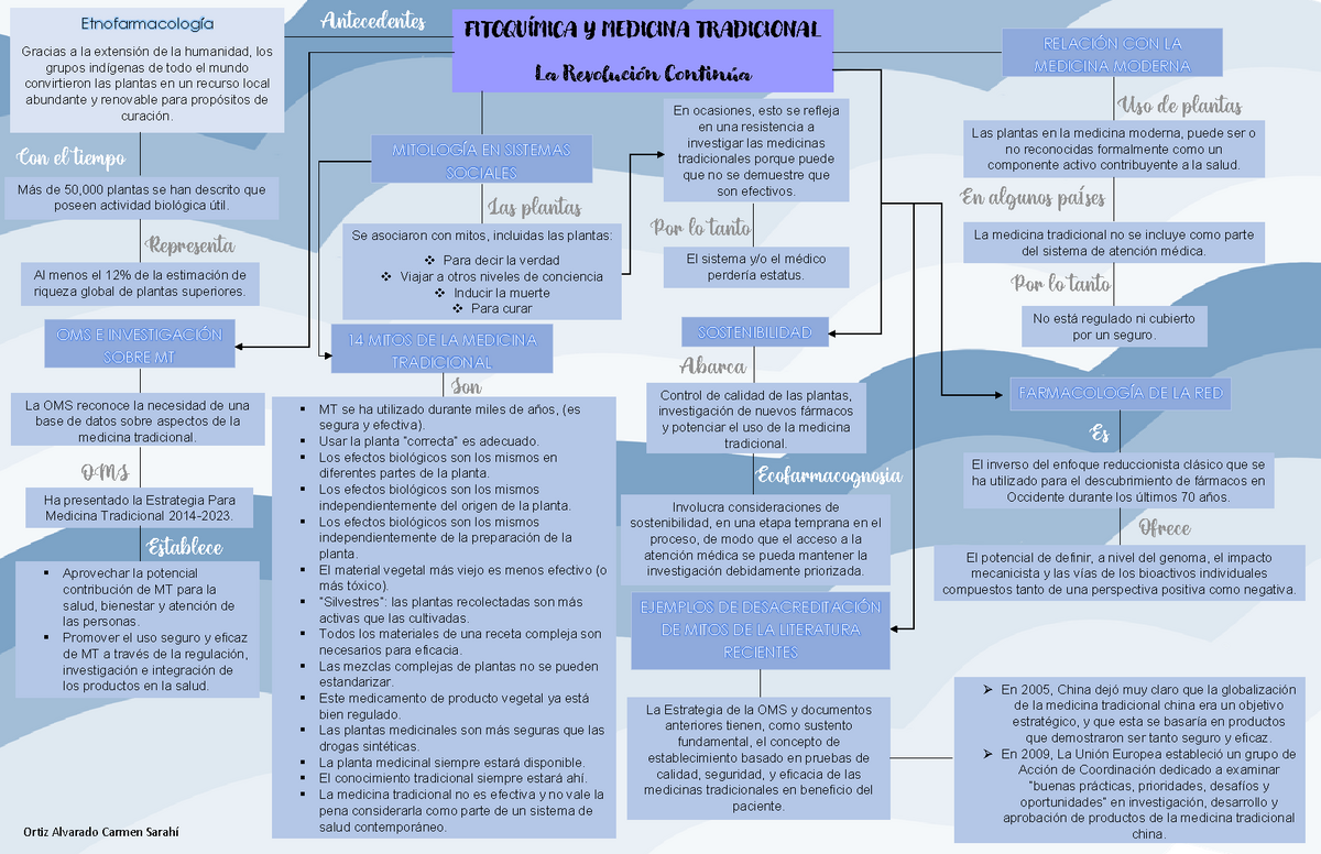 Mapa Conceptual Farmacognosia Mitos De La Medicina Tradicional Y Porn