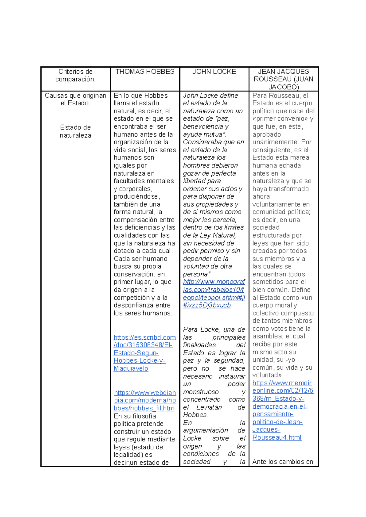 Documento 39 Cuadro Comparativo Sobre Thomas Hobbes John Locke Jean