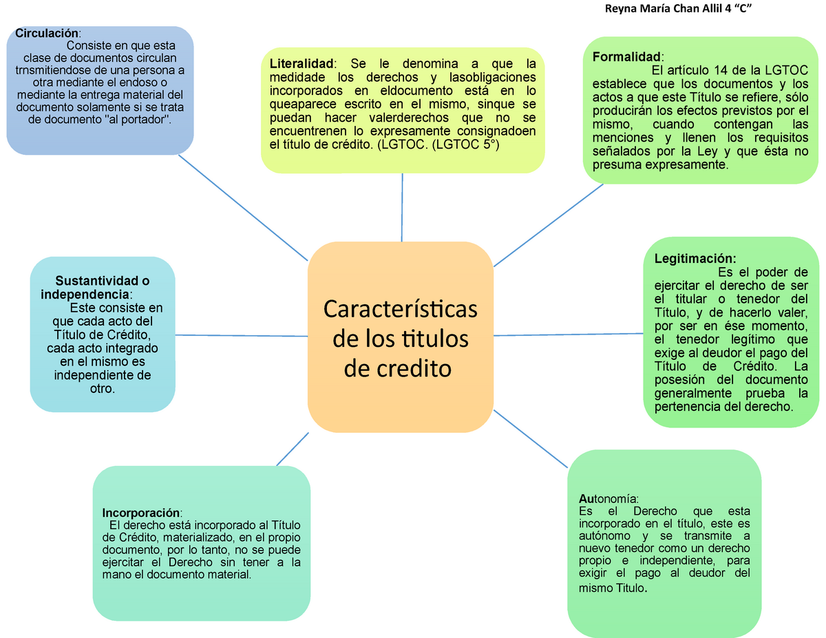 Mapa Mental Clasificacion De Lo Titulos De Credito Images