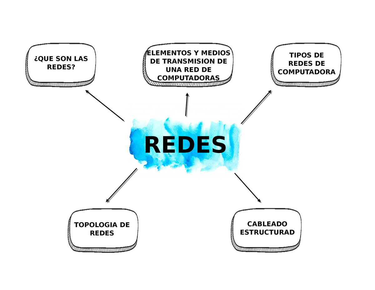 Mapa Conceptual Redes 2 Elementos Y Medios De Transmision De Una Red