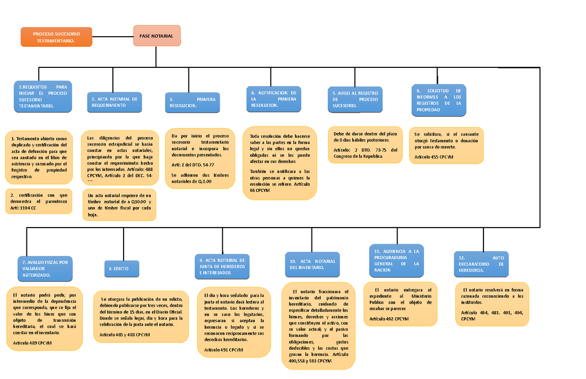 Proceso Sucesorio Testamentario Fase Notarial El Notario Podrá Pedir