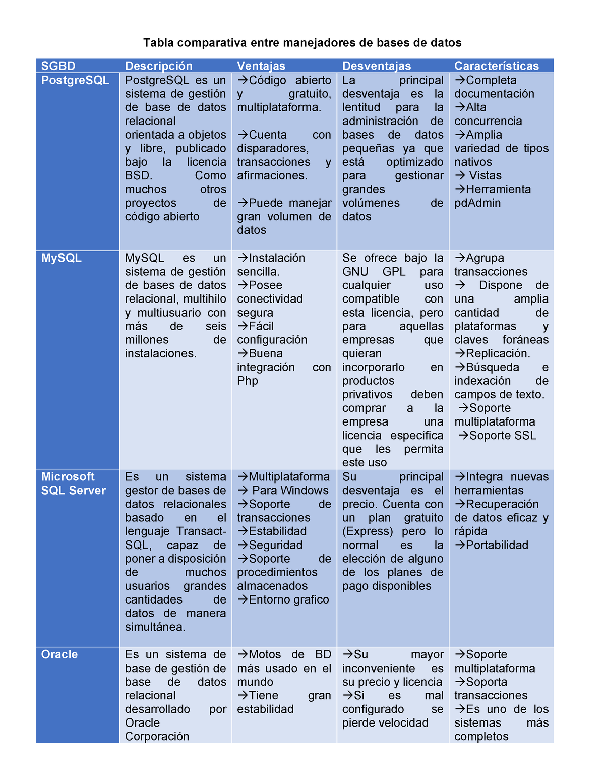 Doc Sgbd Caracteristicas Ventajas Desventajas Requerimientos Carlos