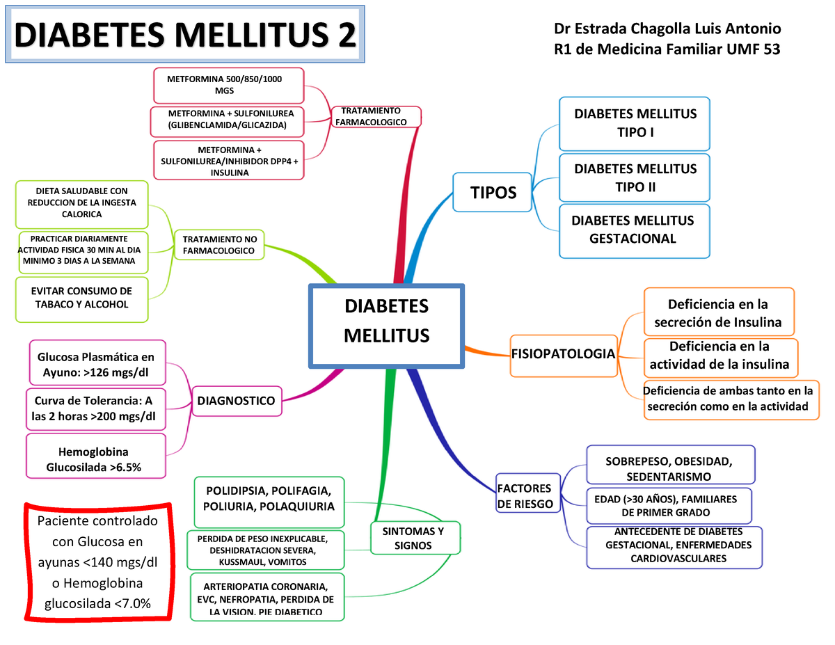 Mapa Mental Diabetes Mellitus Diabetes Mellitus 2 Metformina 500850