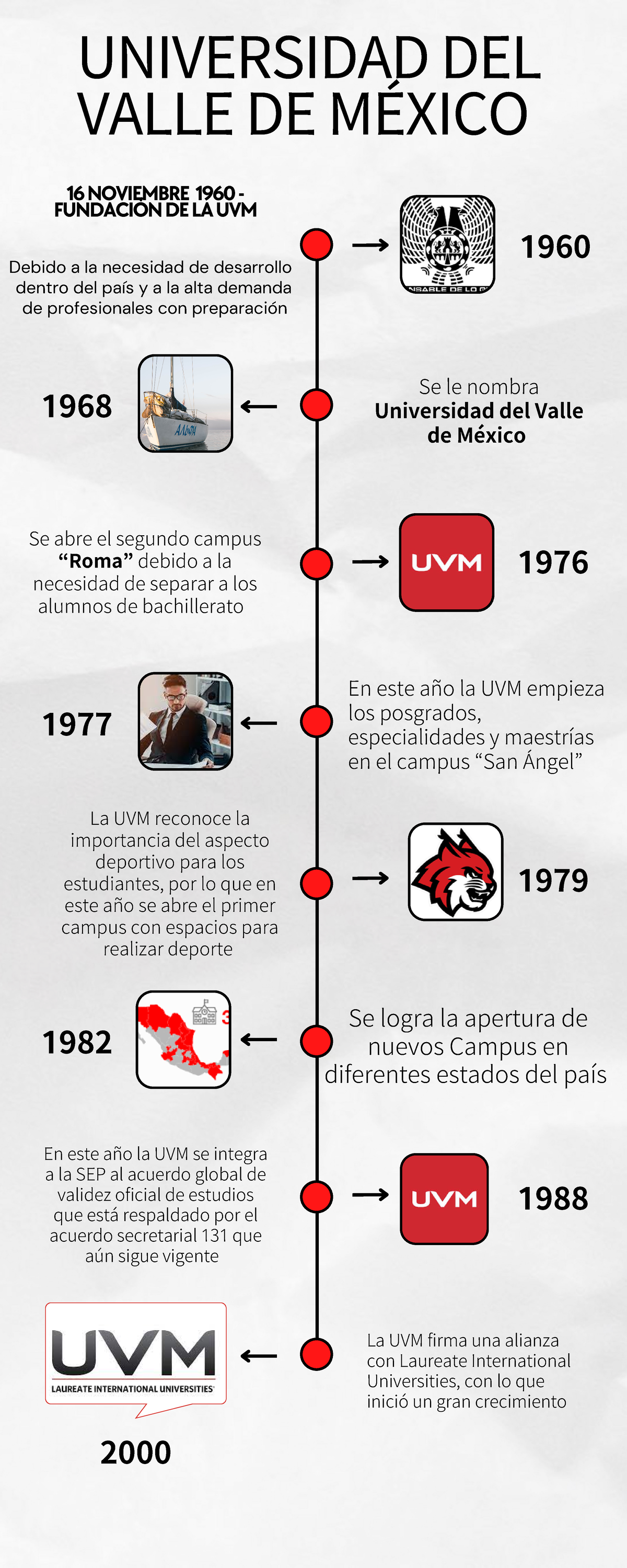 Linea Del Tiempo Uvm Debido A La Necesidad De Desarrollo Dentro Del