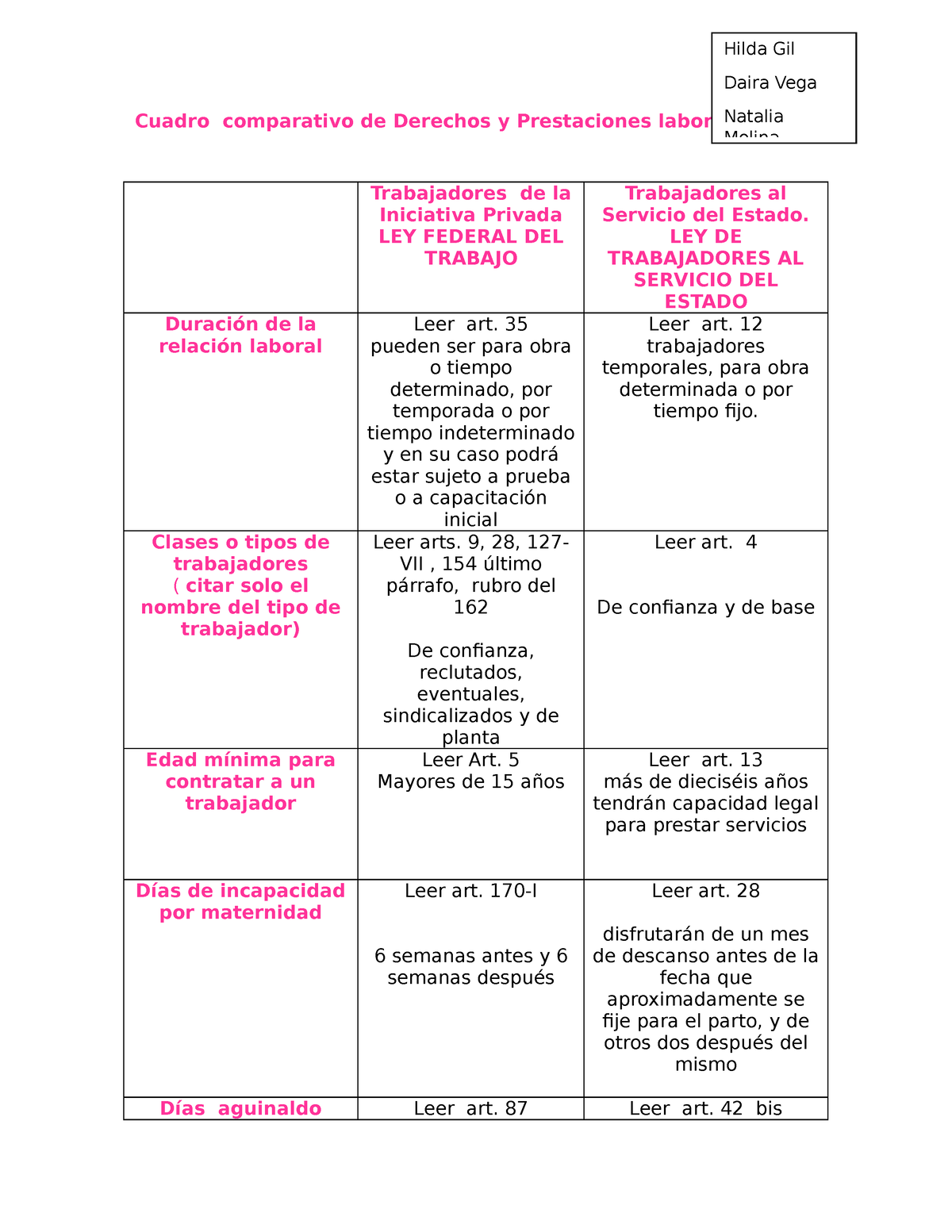 Cuadro Comparativo De Derechos Y Prestaciones Laborales Para Los The