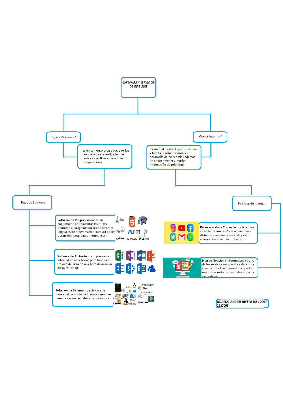 Mapa Conceptual Software Y Servicios De Internet Rela